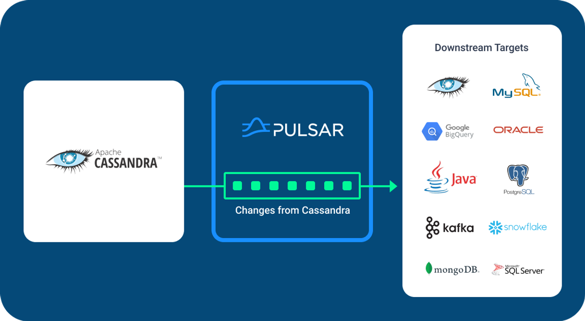 Datastax Cdc For Apache Cassandra Datastax