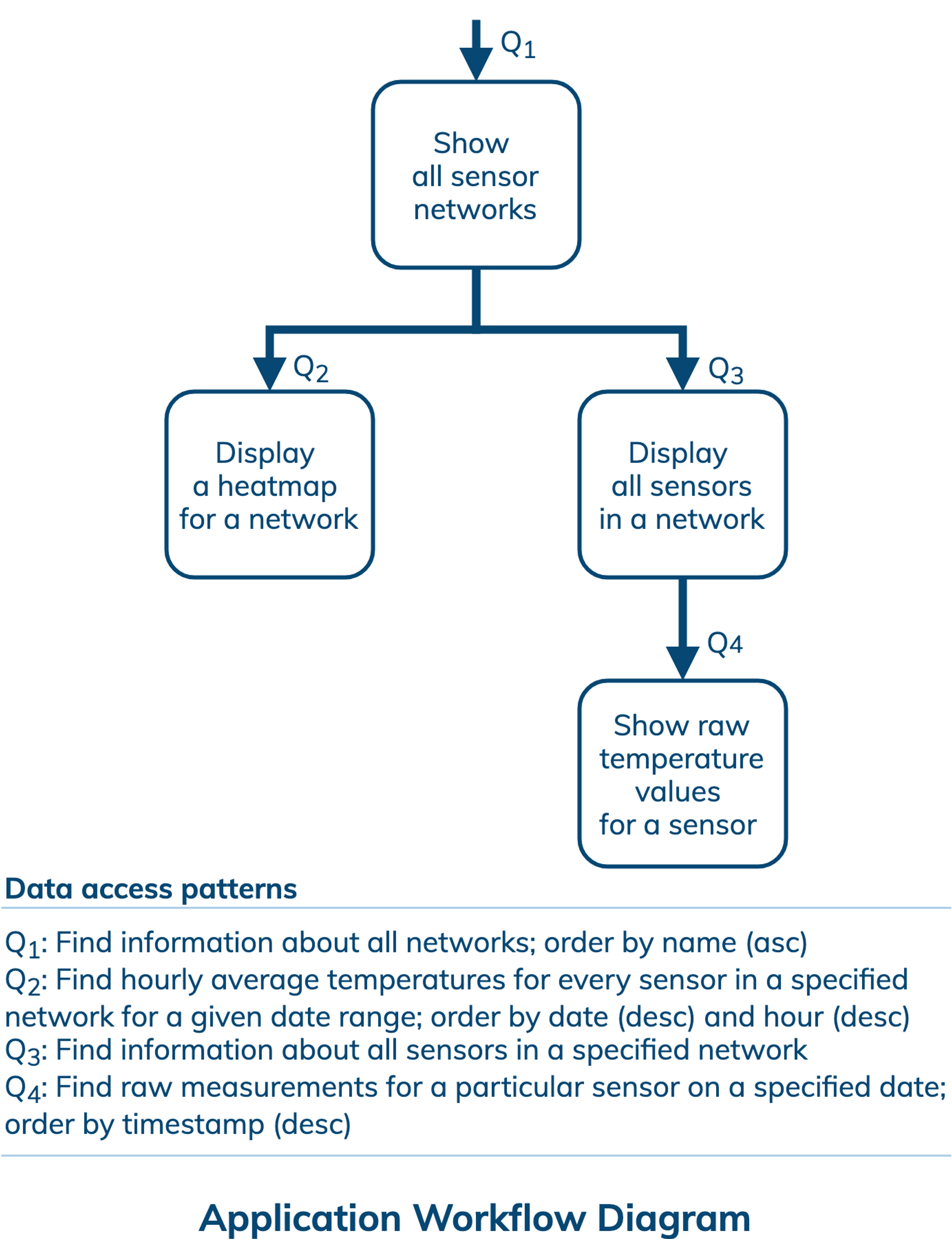 Sensor Data Modeling Example Datastax