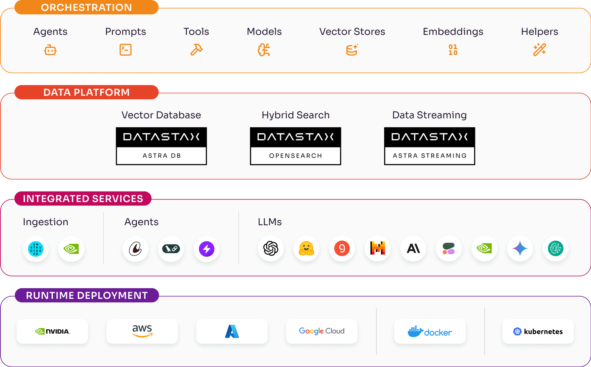 AI Platform as a Service | DataStax RAG PaaS