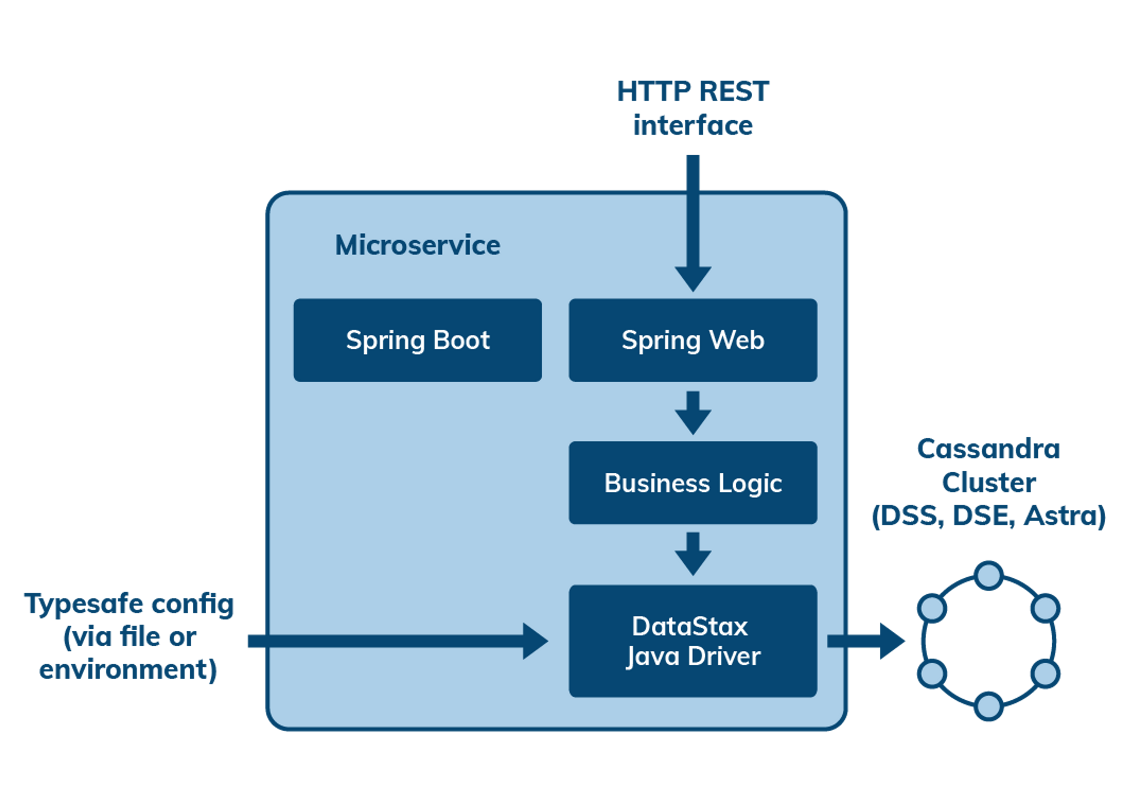 Cassandra And Spring Framework Datastax