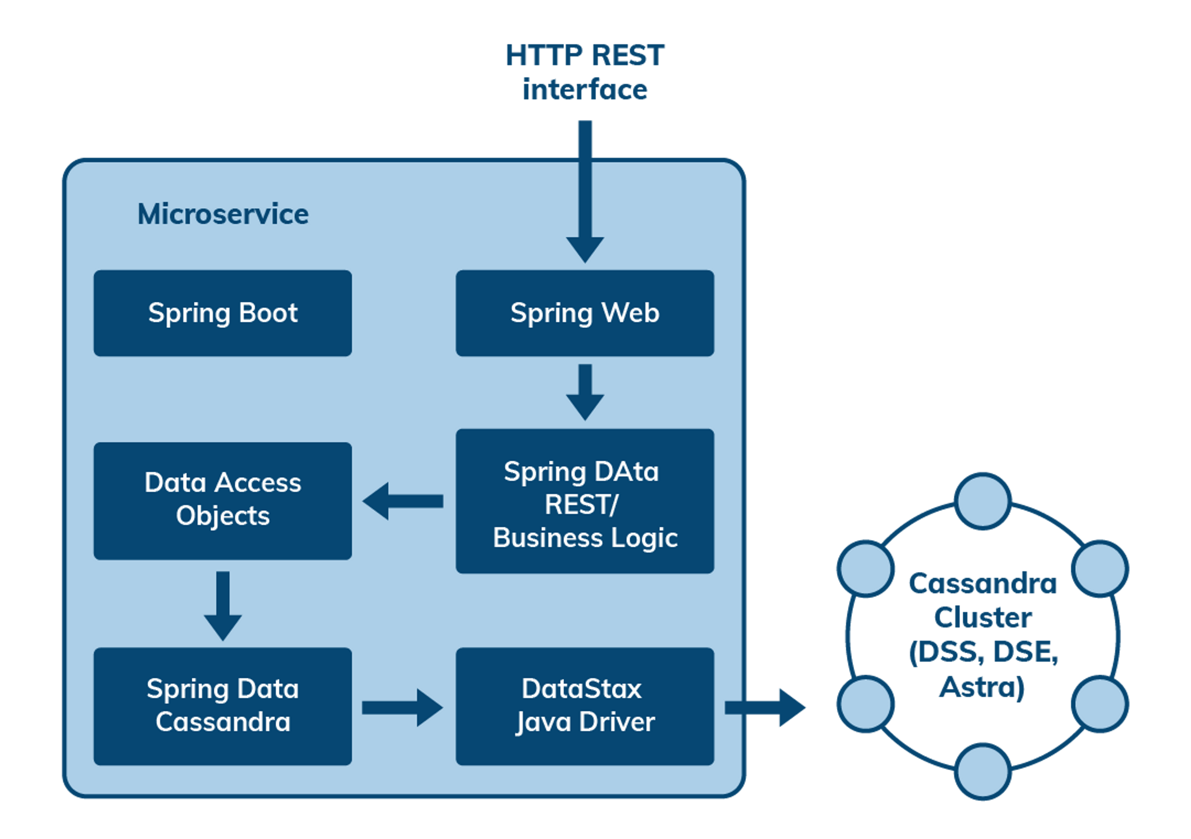 Cassandra And Spring Framework Datastax