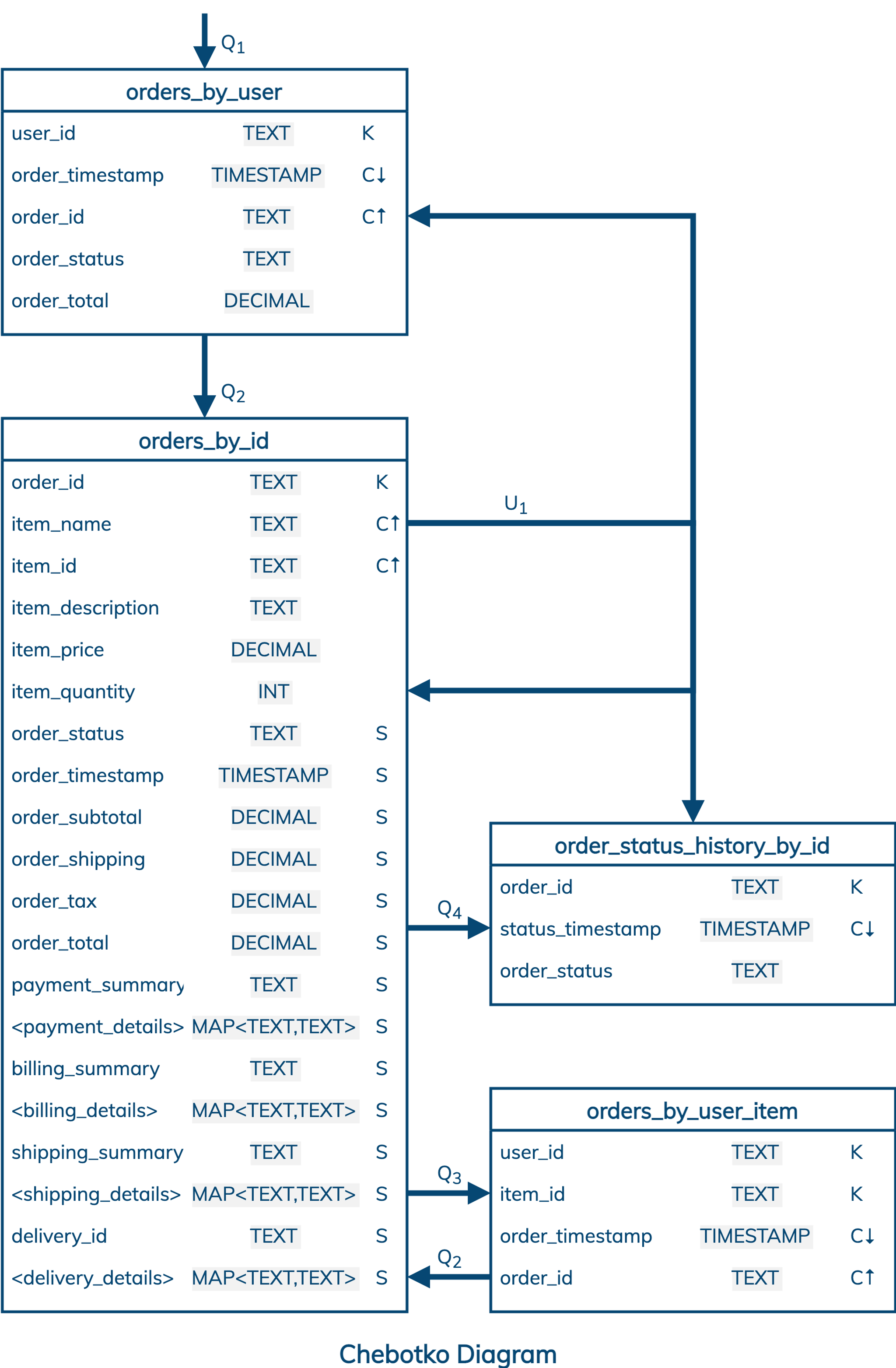 Order Management Data Modeling | DataStax
