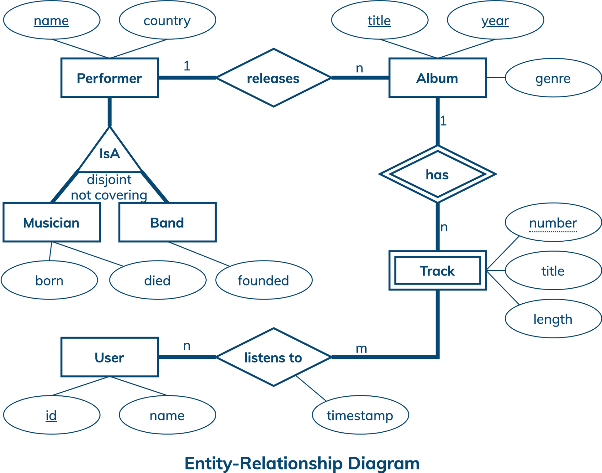 Digital Library Data Modeling | DataStax