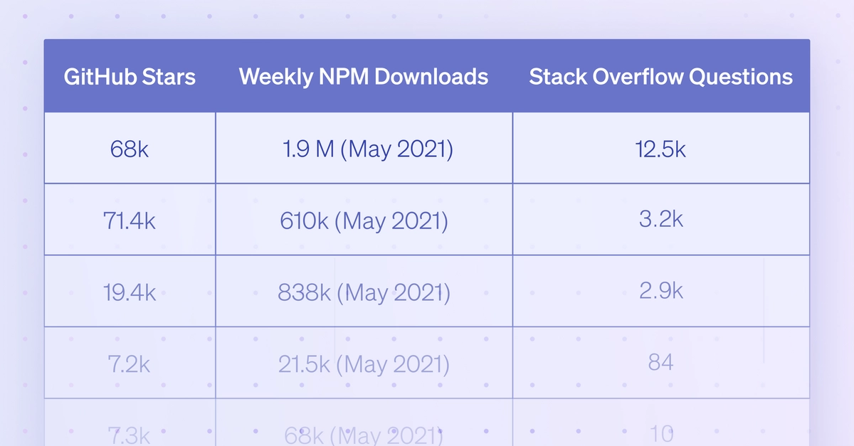 Best React component libraries (2023 edition) | Retool Blog | Cache