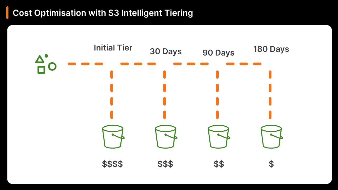 Cost Optimisation with S3 Intelligent Tiering