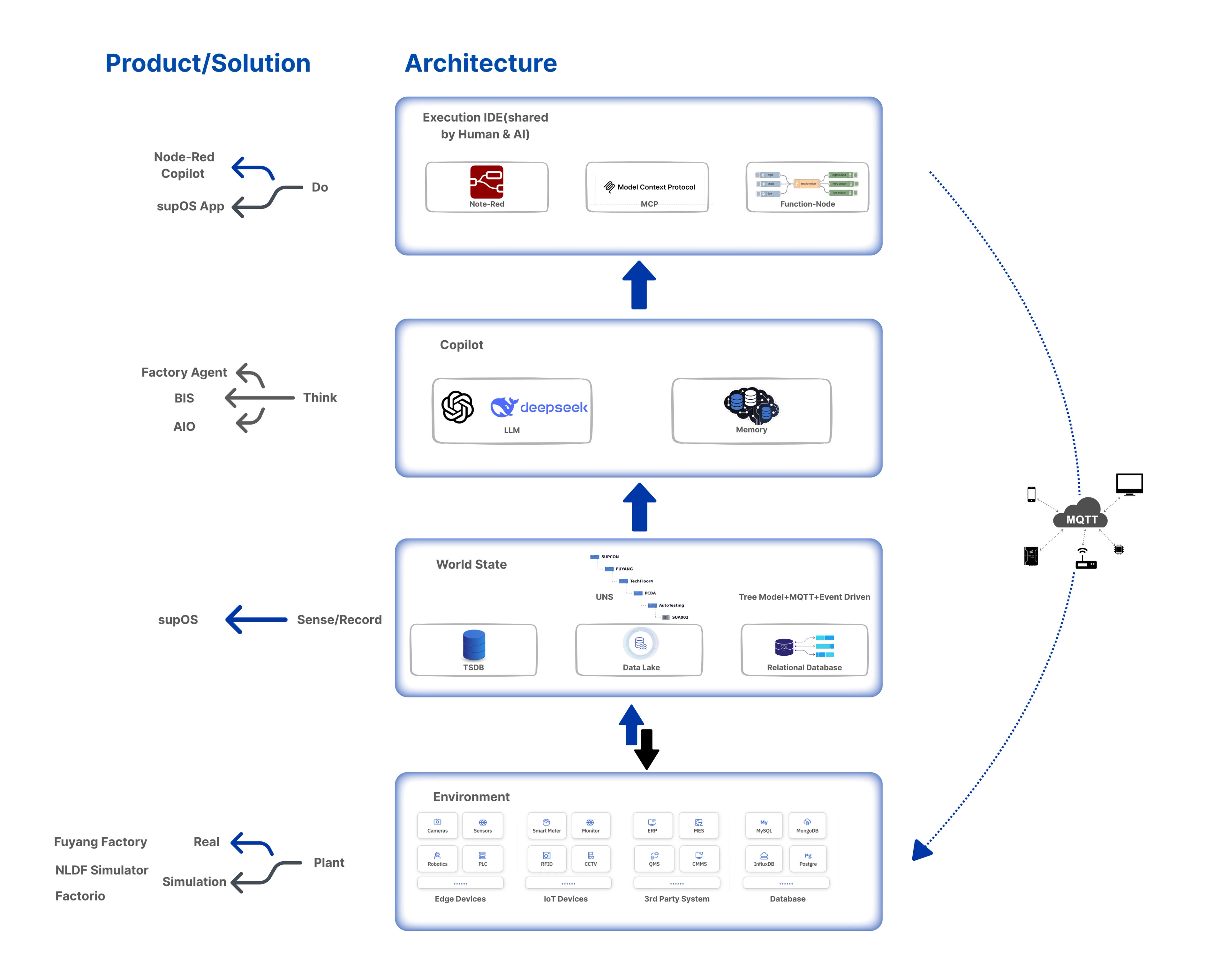 When the Factory Speaks: From Data Silos to Language-Driven Agents ...
