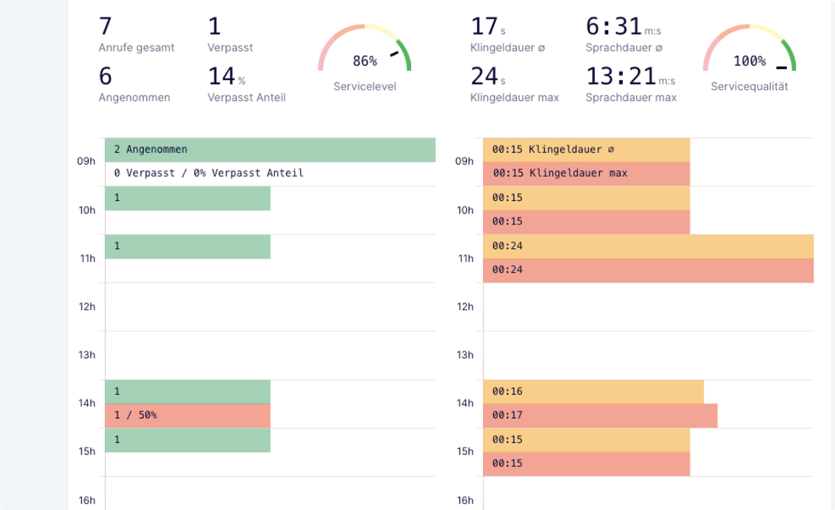 CNT Call Manager - Contact Center und Statistiken
