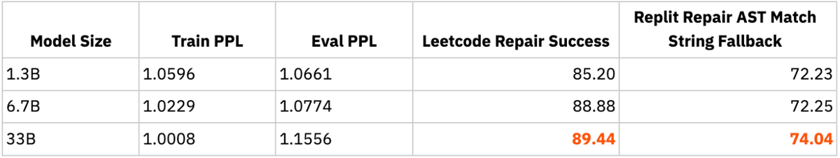 Replit — Building LLMs for Code Repair