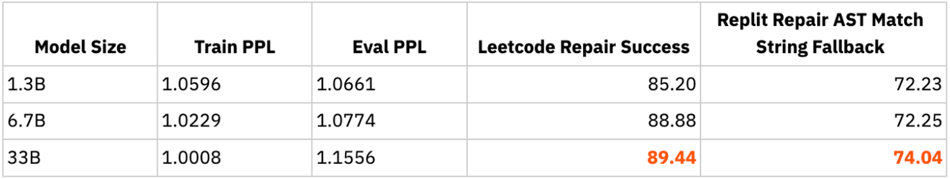 Replit — Building LLMs for Code Repair