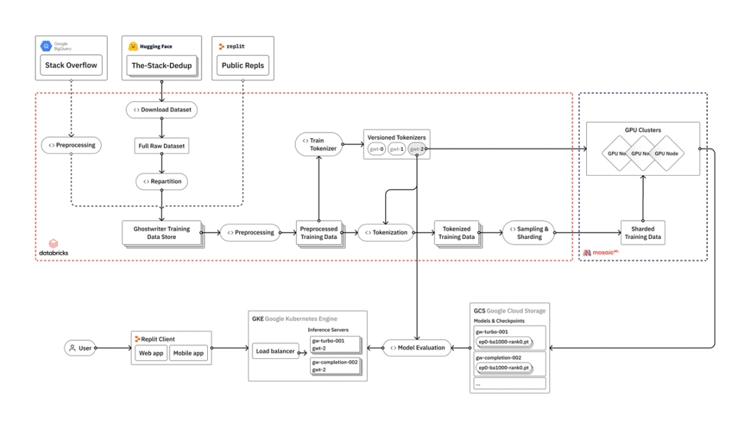 Replit — How to train your own Large Language Models