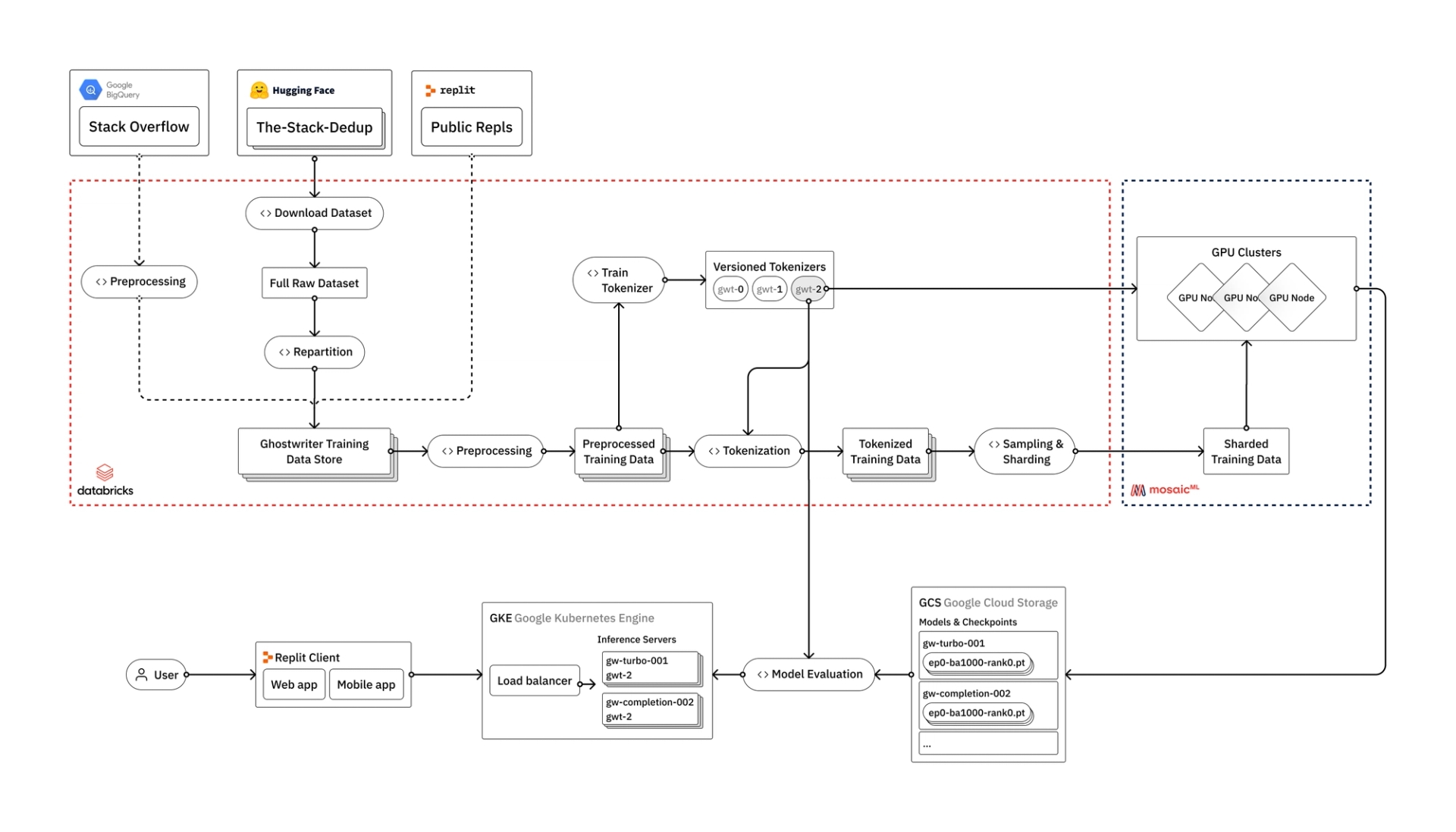 Replit — How to train your own Large Language Models