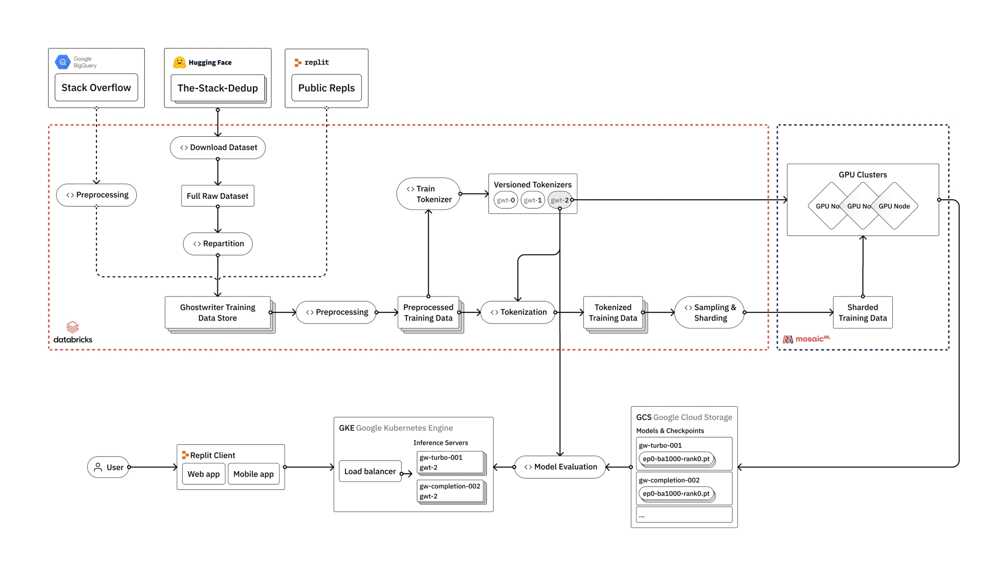 Replit — How to train your own Large Language Models