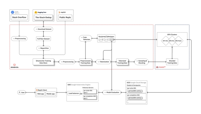 Replit — How to train your own Large Language Models