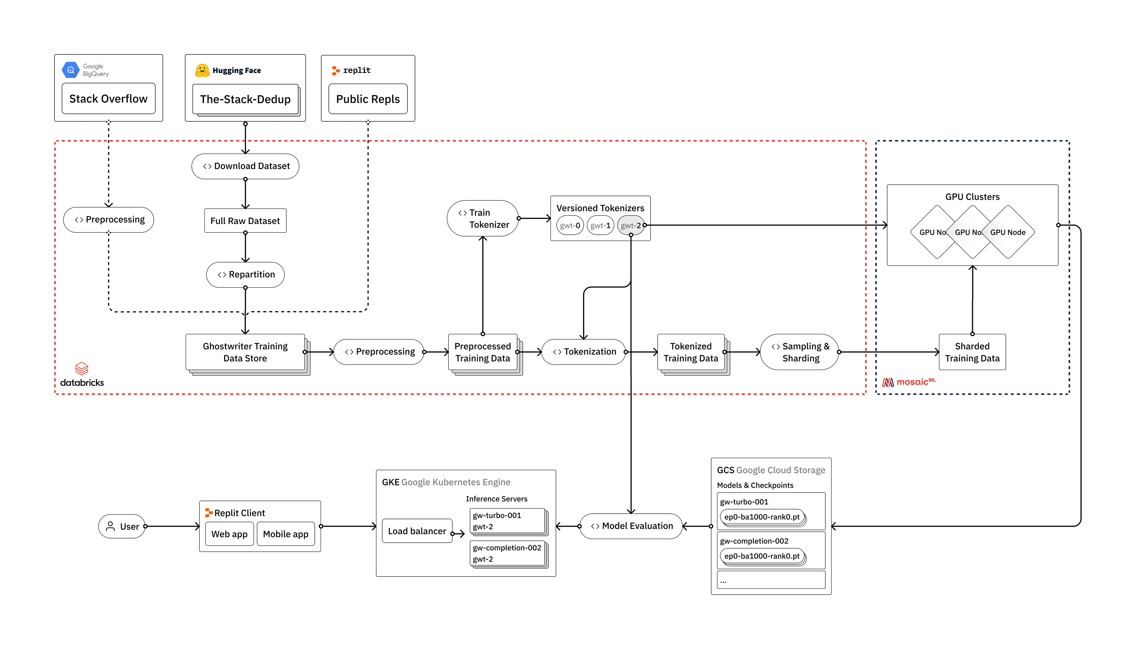 Replit — How To Train Your Own Large Language Models