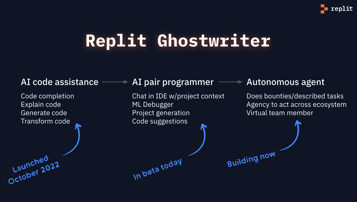 Replit — Announcing Ghostwriter Chat: The first conversational AI programmer