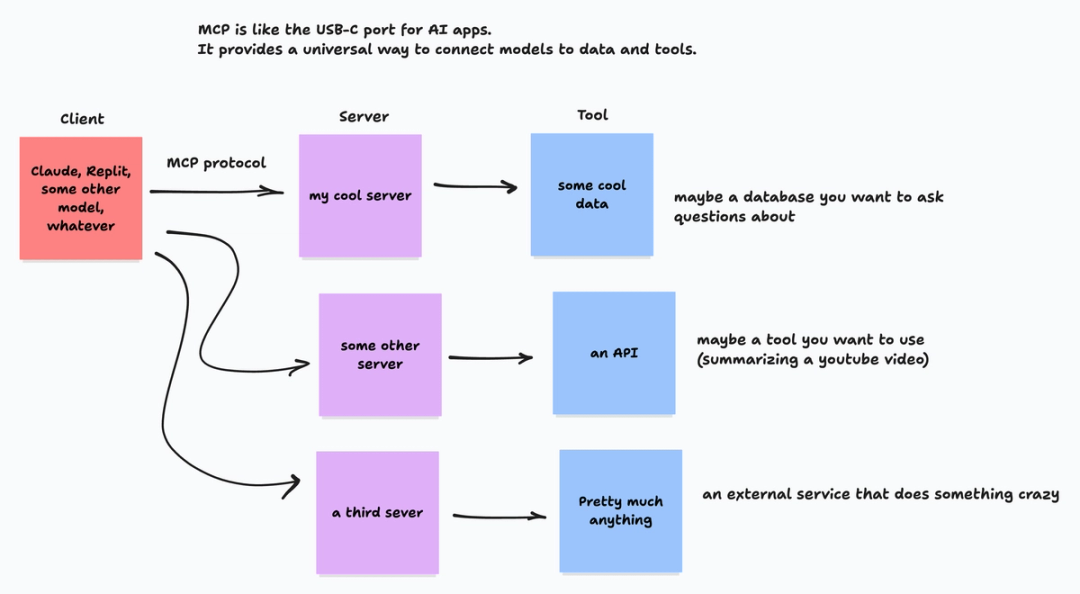 Replit — Model Context Protocol (MCP): A Comprehensive Guide