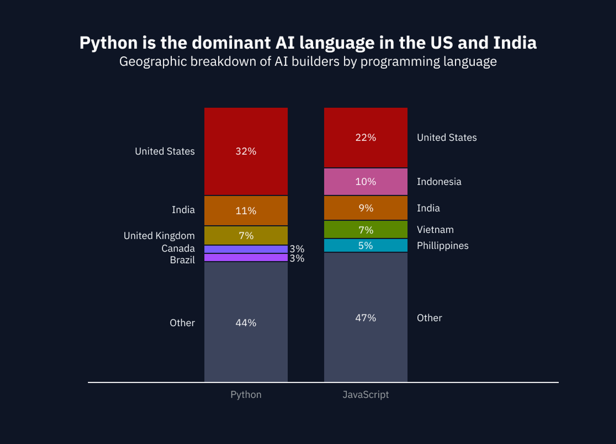 Replit — State of AI Development: 34x growth in AI projects, OpenAI's ...
