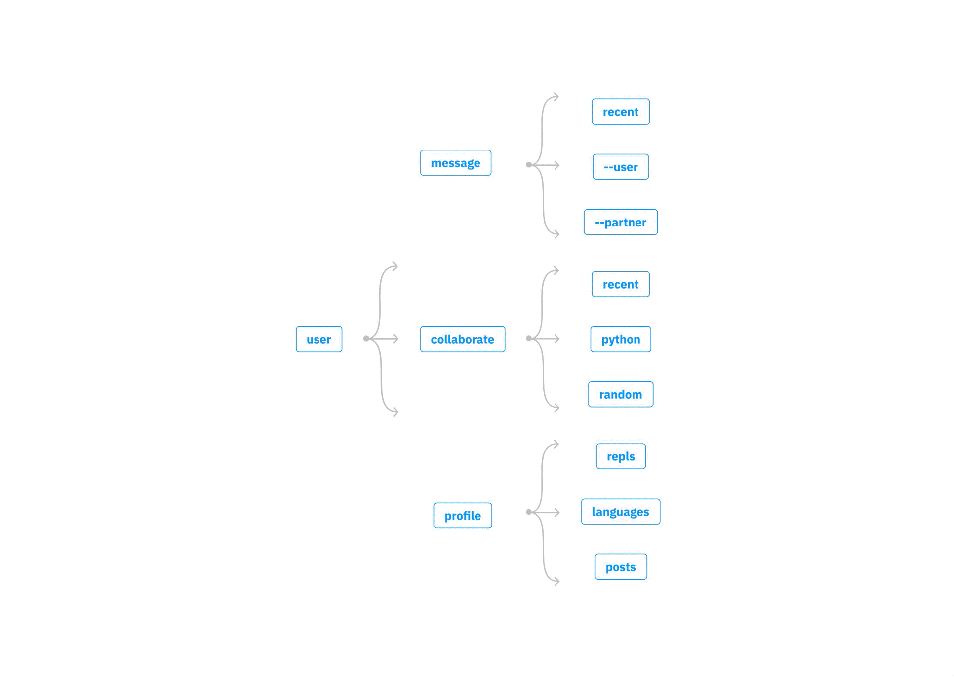 Replit — CLUI: Building a Graphical Command Line