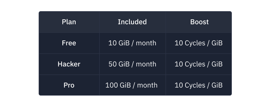 Replit — Announcing Outbound Data Transfer Limits