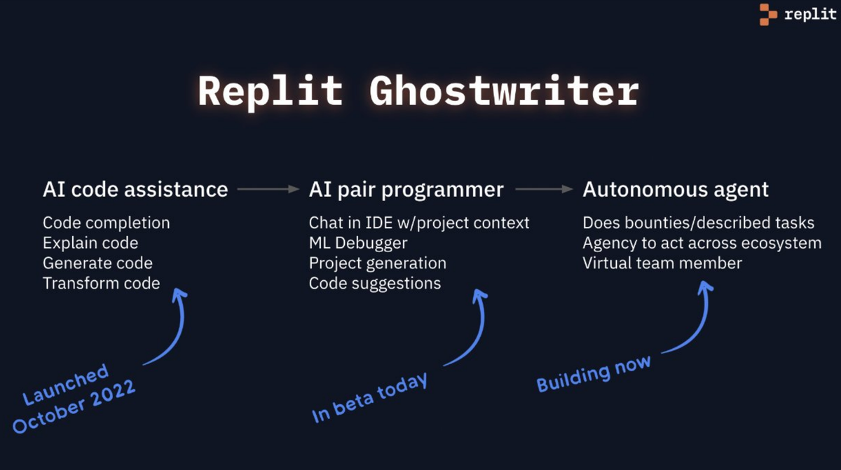 Replit — Replit and Google Cloud Partner to Advance Generative AI for Software Development