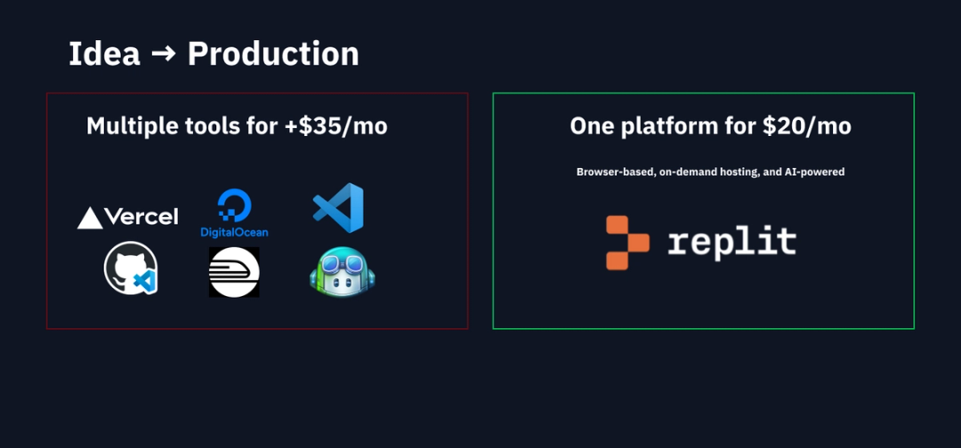 Replit — Replit Core: Go from idea to software, fast