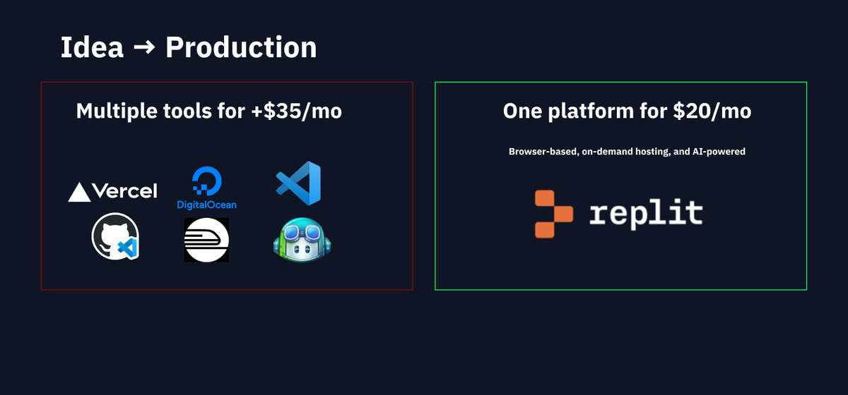 Replit — Replit Core: Go from idea to software, fast