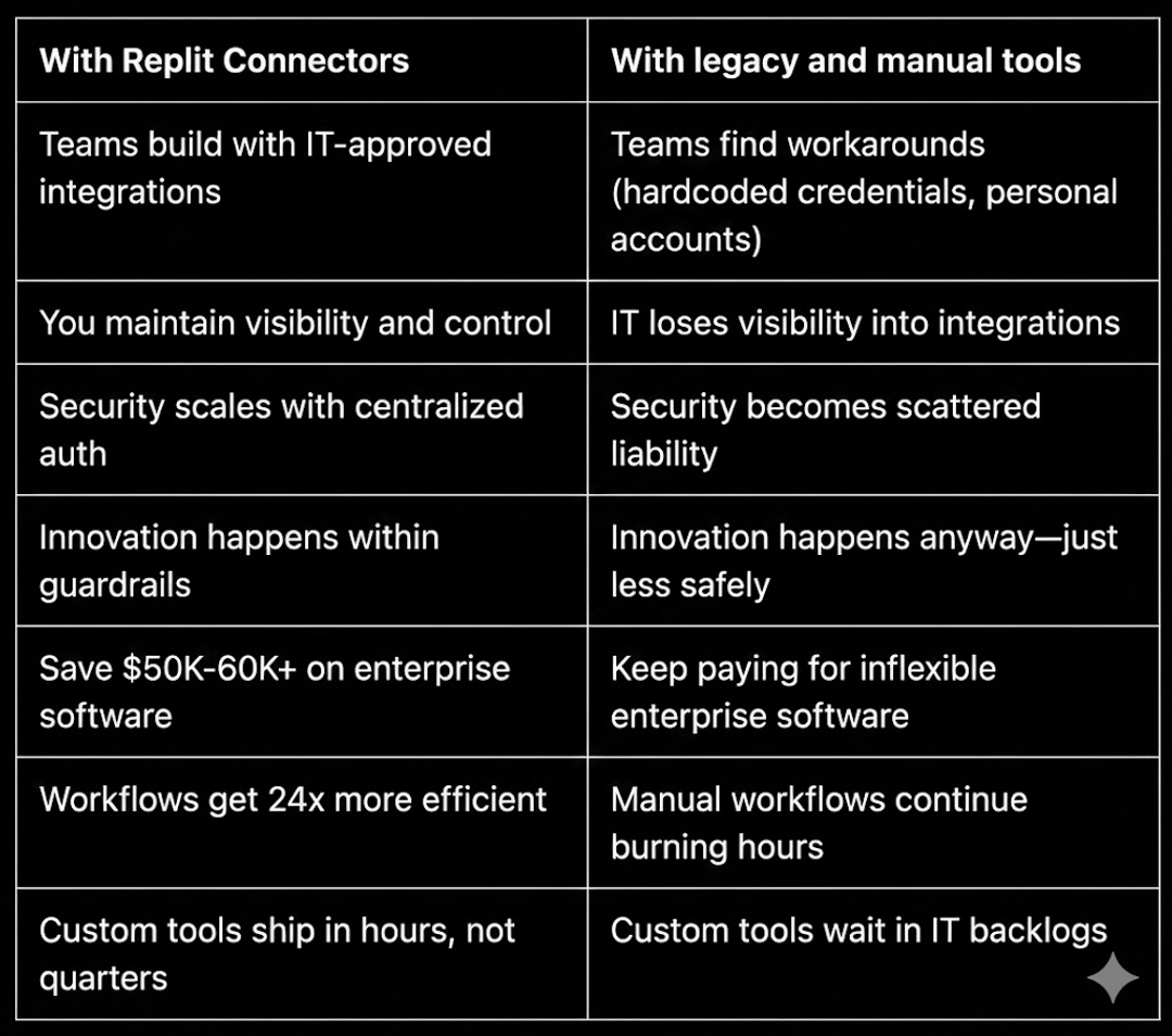 Replit — How Connectors Deliver Speed, Security, and Governance