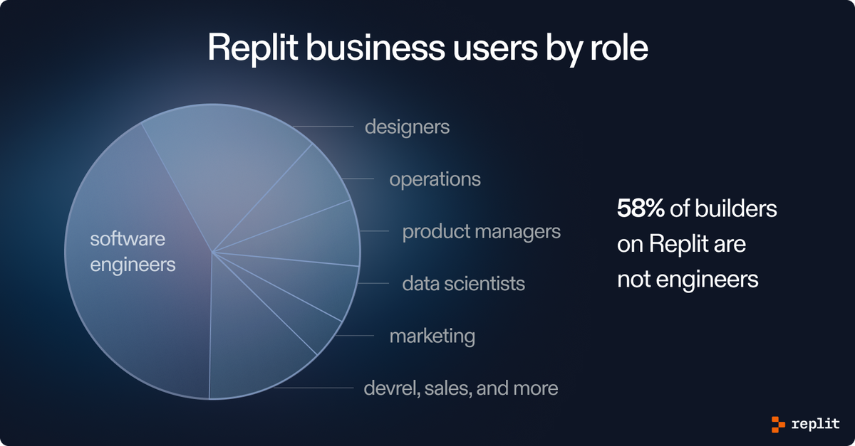 Replit — Introducing Replit Teams