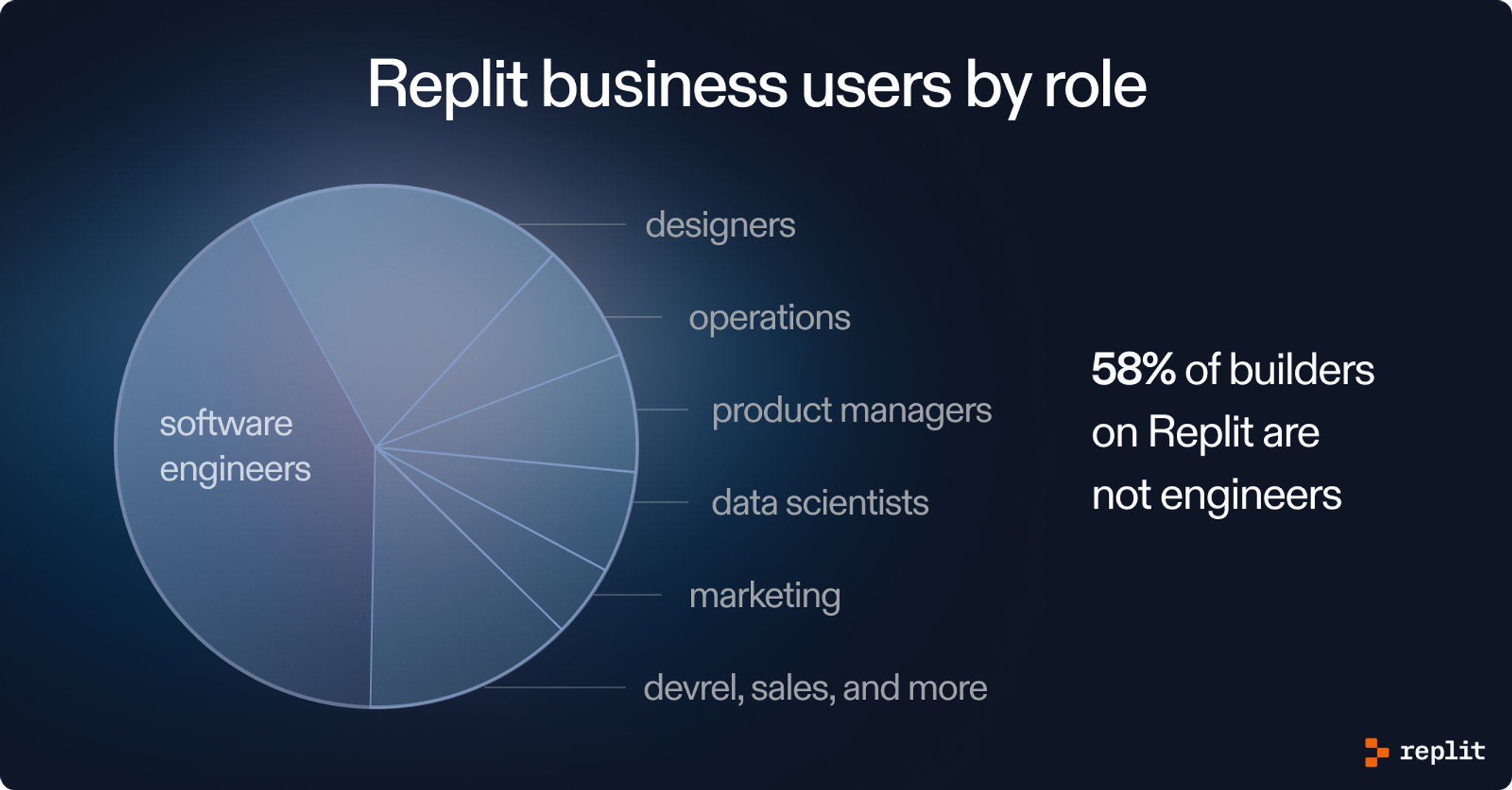 Replit — Introducing Replit Teams