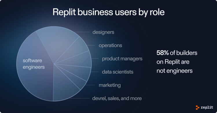Replit — Introducing Replit Teams