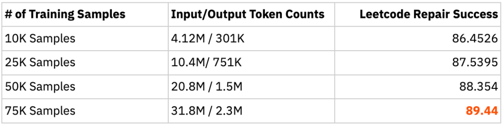 Replit — Building LLMs for Code Repair