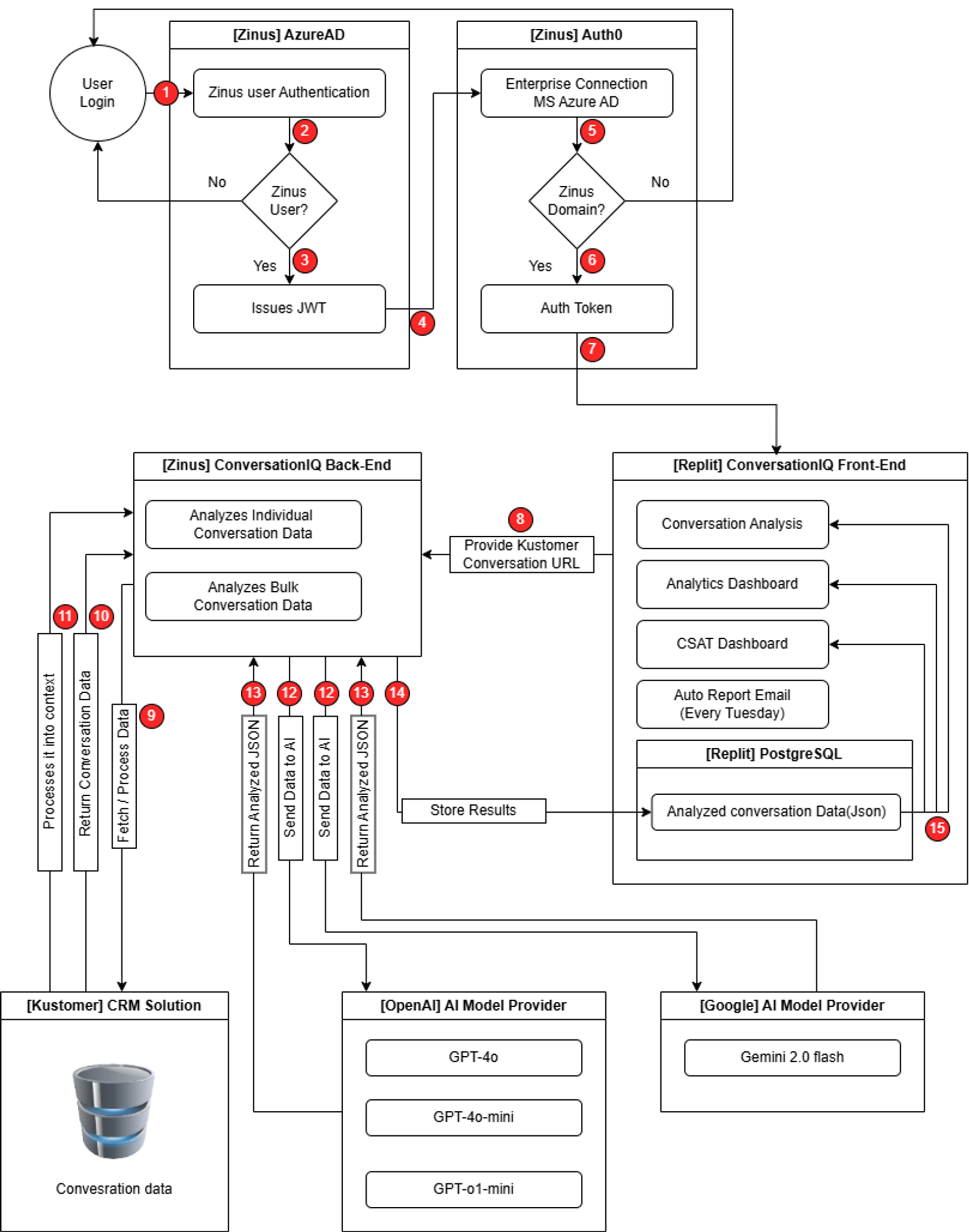 Replit — How Zinus Saves $140,000+ and Cuts Development Time by 50% with Replit