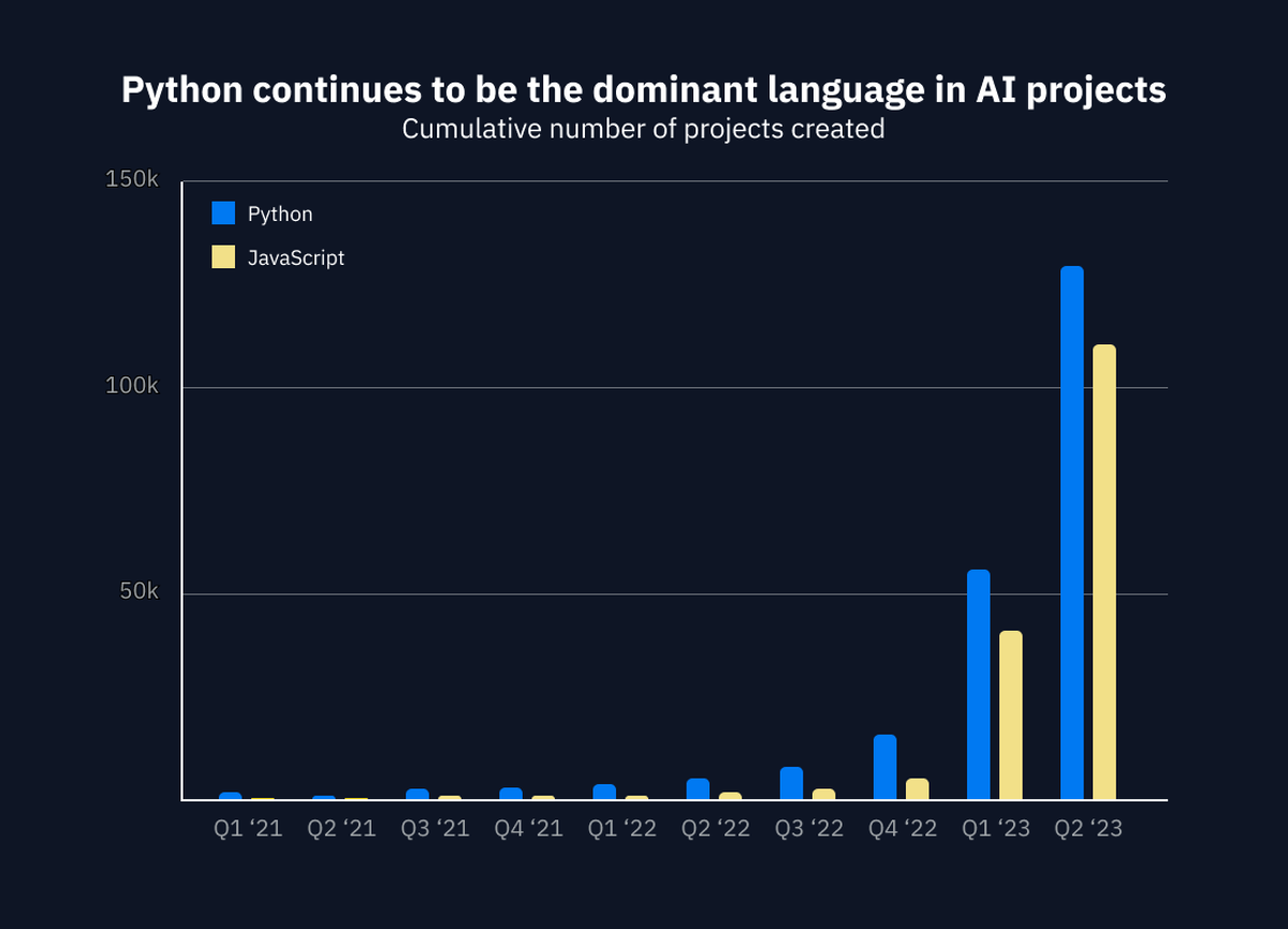 Replit — State of AI Development: 34x growth in AI projects, OpenAI's dominance, the rise of ...