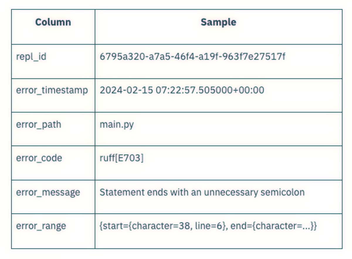 Replit — Building LLMs for Code Repair