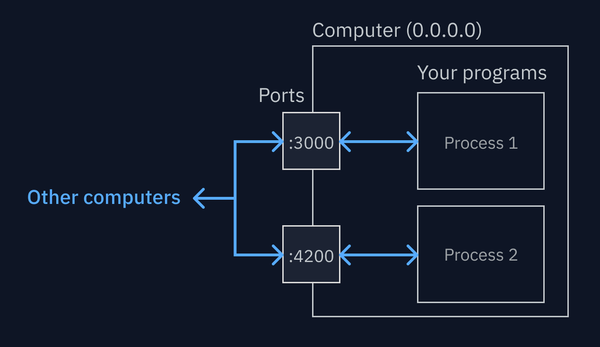 Replit — Advanced port configuration