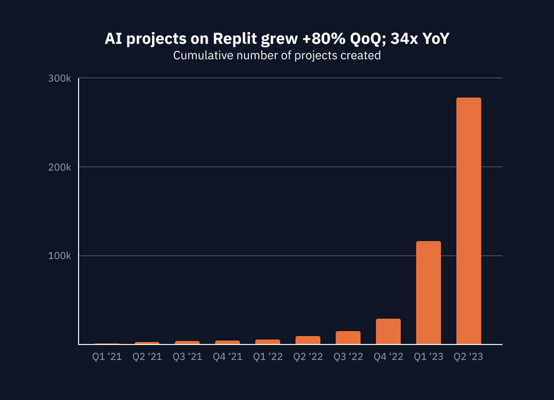 Replit State Of Ai Development 34x Growth In Ai Projects Openai S