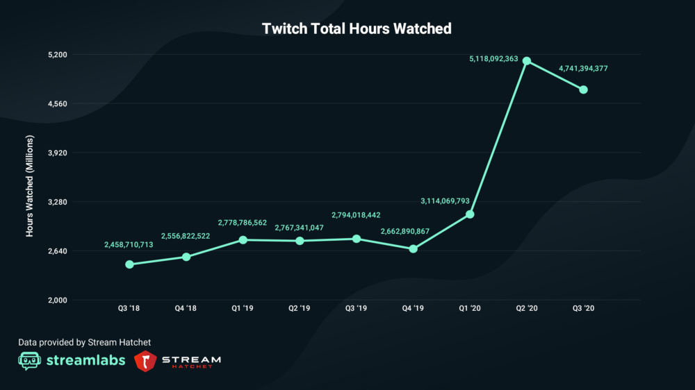 Live Streaming Platforms, Led By Twitch, Have A Massive Third Quarter