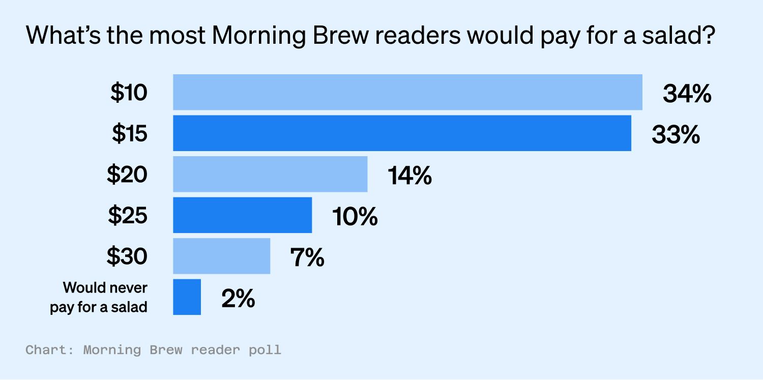 Poll: Morning Brew readers’ salad opinions