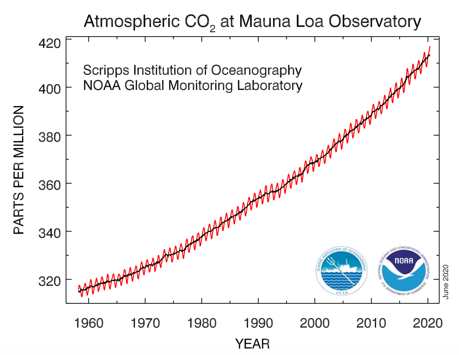 CO2 Levels Hit the Highest on Record at Mauna Loa