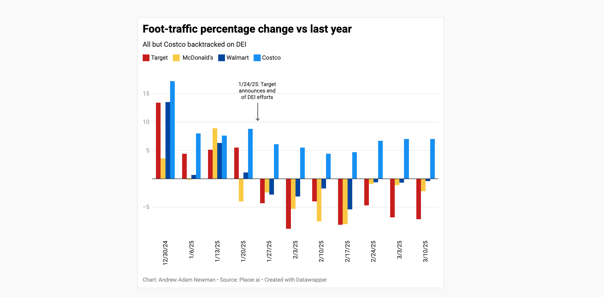 Target foot traffic falls for seventh consecutive week
