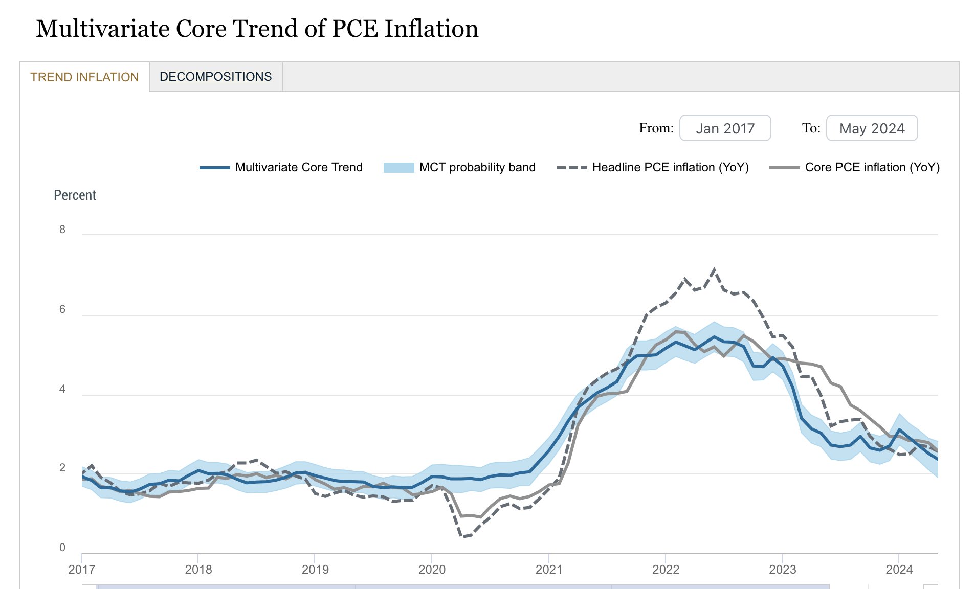 PCE inflation came in lower than expected