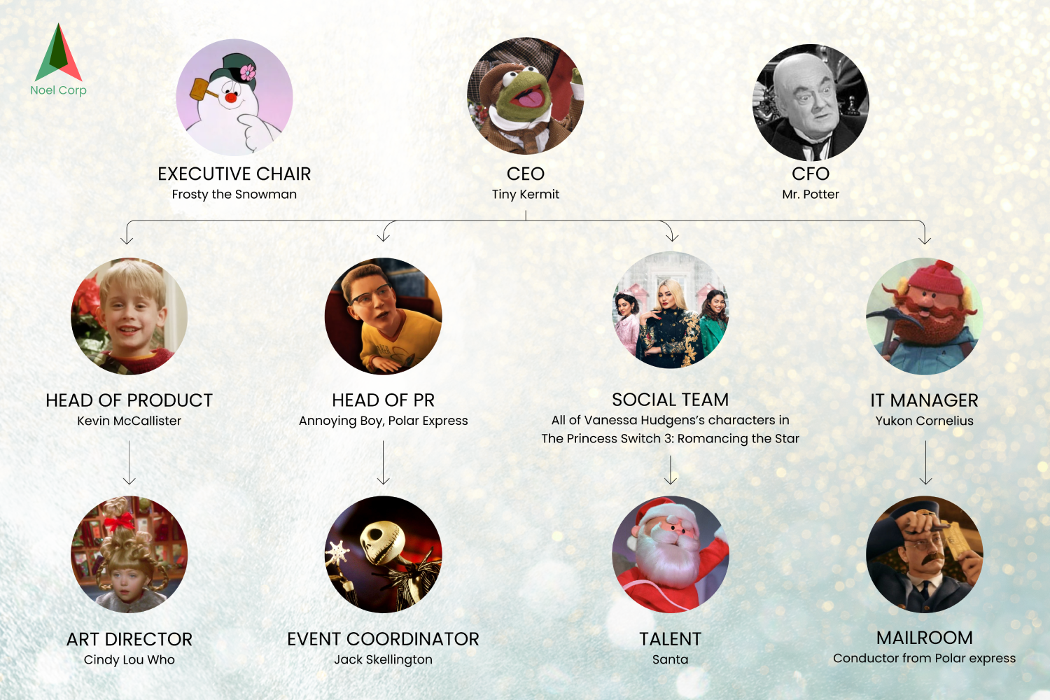 Where classic Christmas movie characters would sit on the org chart