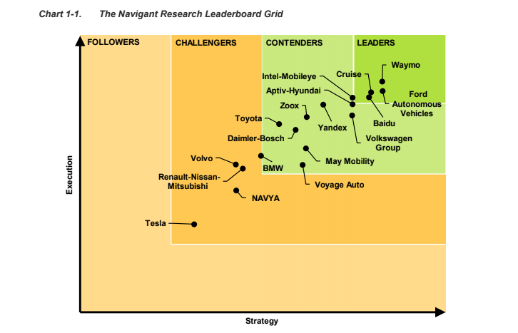 Waymo, Ford lead Navigant's Automated Driving Leaderboard