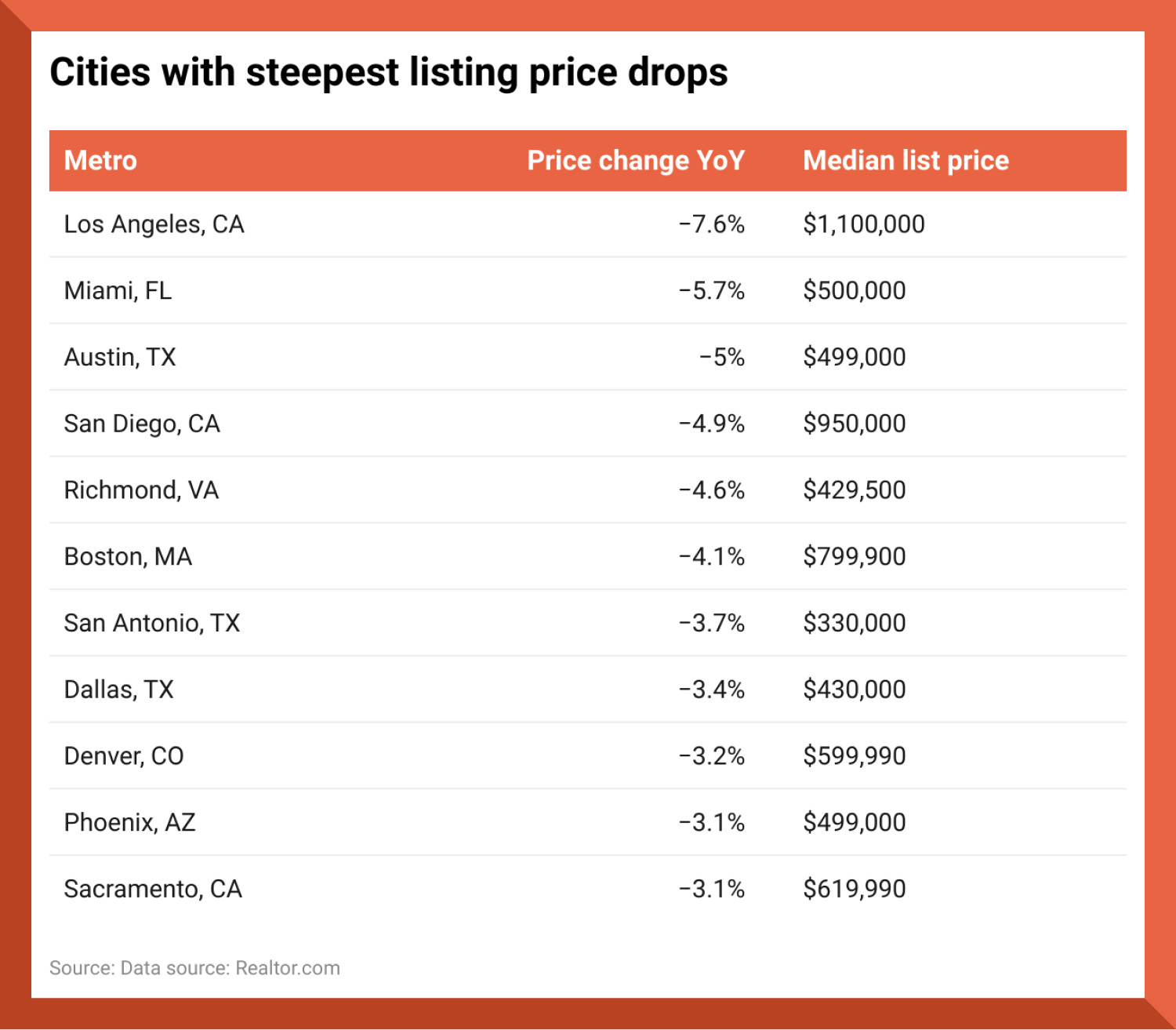 Mortgage rates and home prices are falling