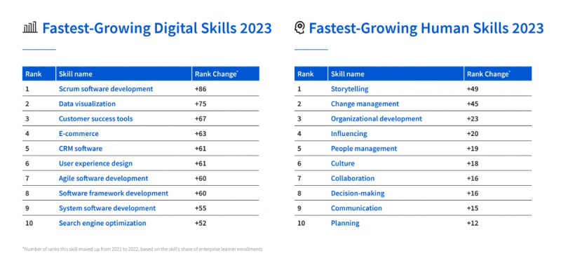 These are the most in-demand skills going into 2023—are they part of ...