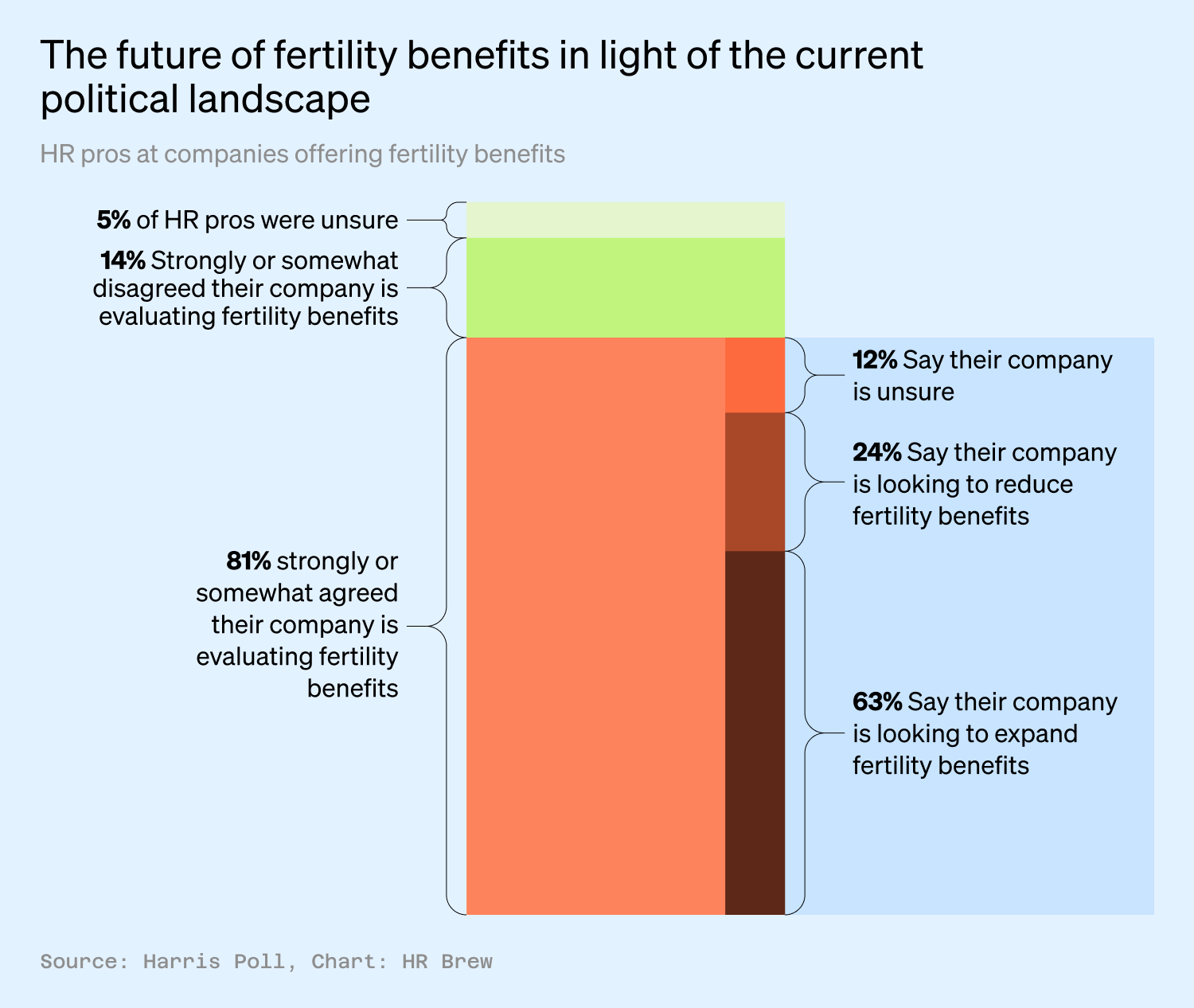 Firms likely to expand fertility benefits after Alabama IVF ruling