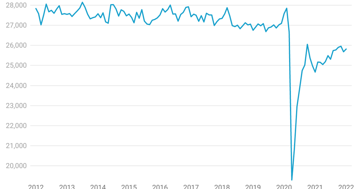 The Number Of Part time Workers Still Hasn t Recovered the-number-of-part-time-workers-still-hasn-t-recovered