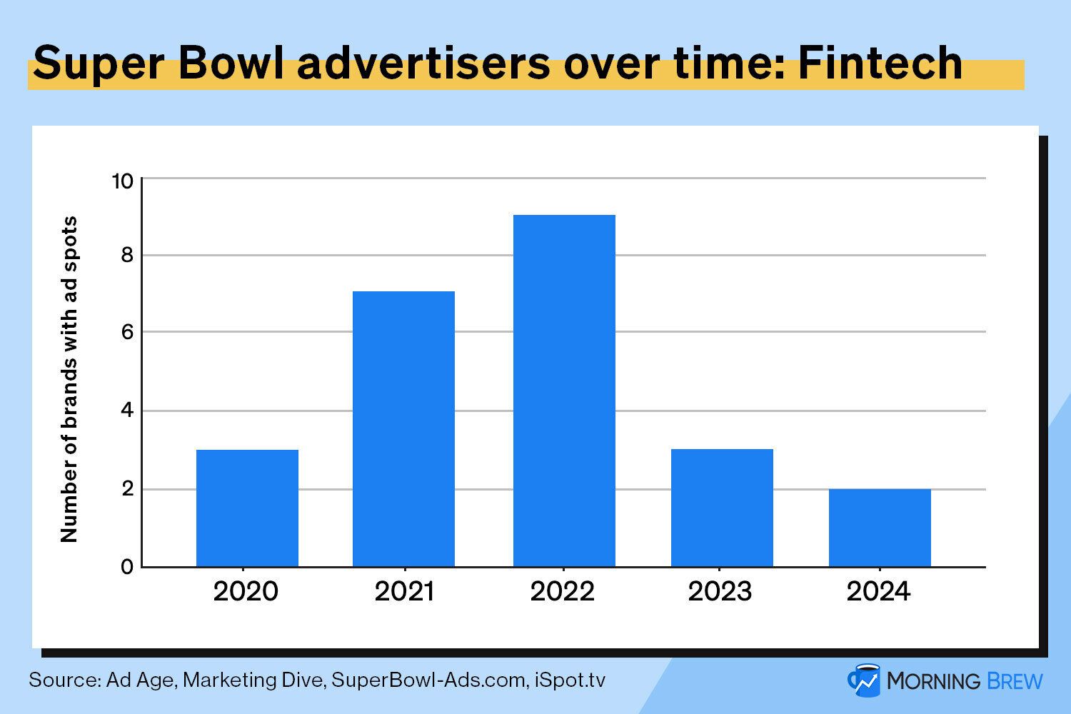 The industries that dominate Super Bowl ads