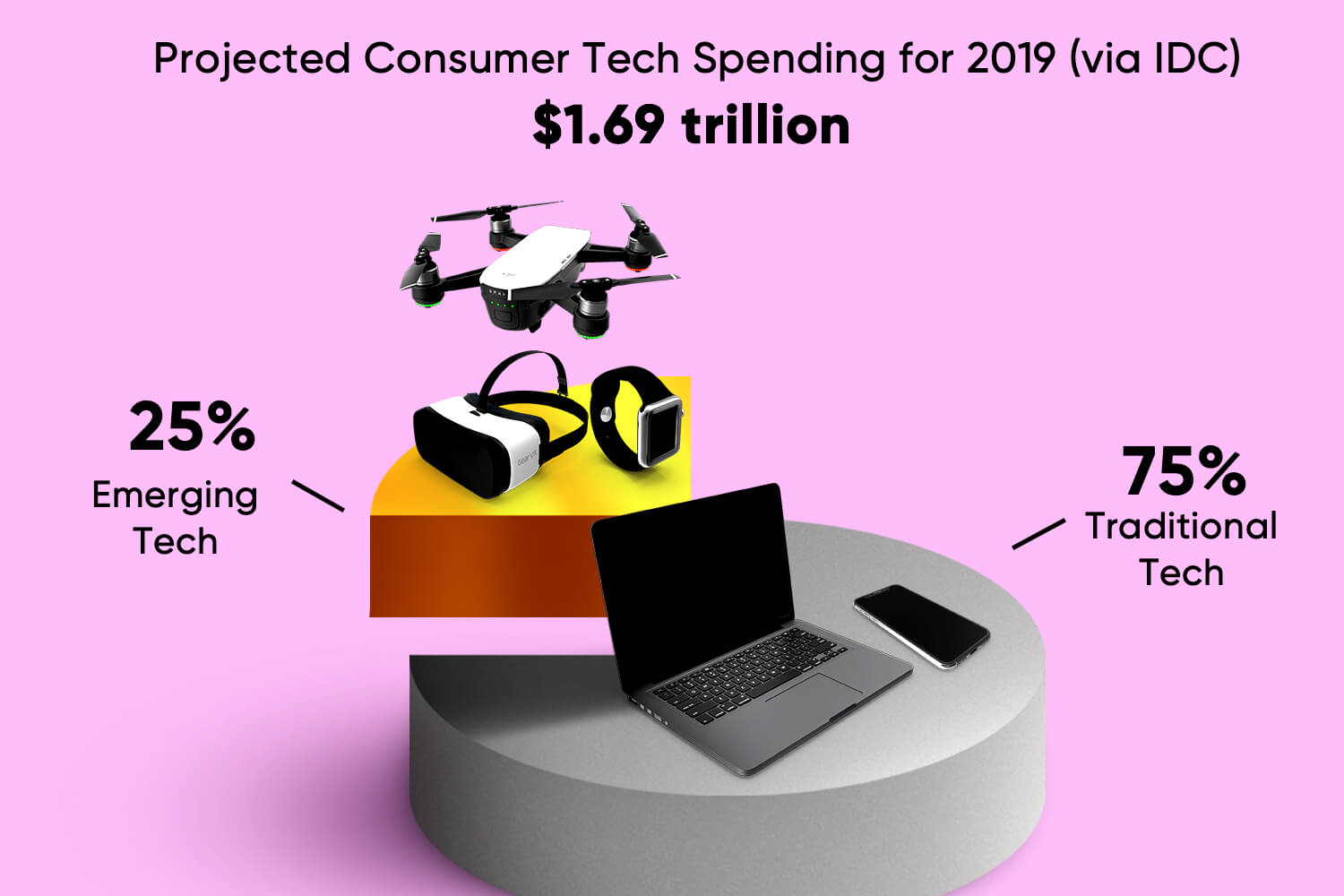 Consumer Global Tech Spending Is Expected to Reach $1.7 Trillion This Year