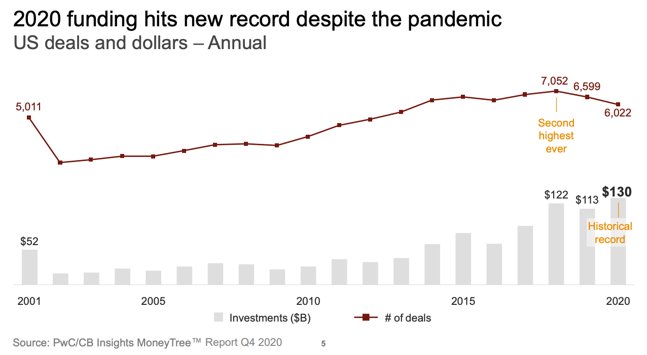 2020 Was the Biggest-ever Funding Year for VC